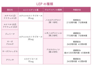 低用量ピルは保険適用になるの？条件やOC・LEPの違い、ピルの種類について | 東京の婦人科「エナ女性クリニック日本橋」